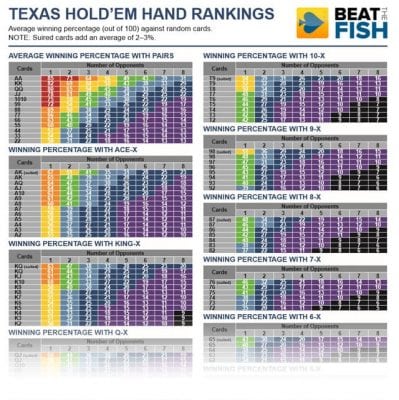 Texas Hold'em Poker Hand Strength - 2025 Charts
