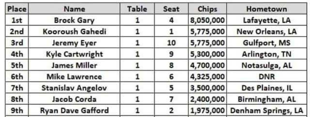 Mike Postle Returns to Live Poker Under Alias - Beat The Fish